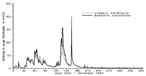 simulated hydrographs download scientific diagram
