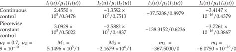 The Values Of The Objective Functionals And Corresponding Values Of The Download Table
