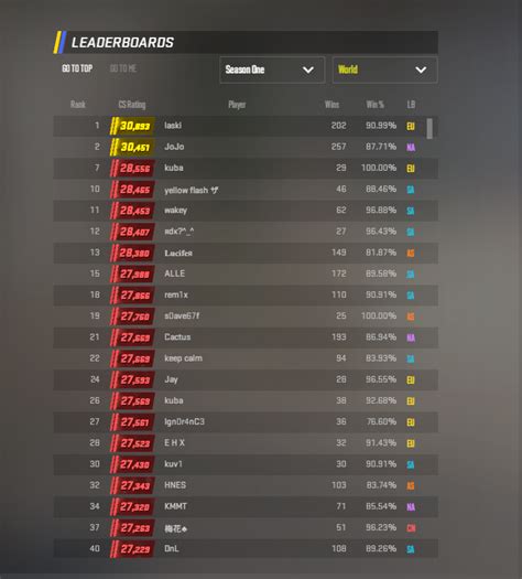 Cs2 Rank Distribution Highlights Just How Many Players Are Hard Stuck