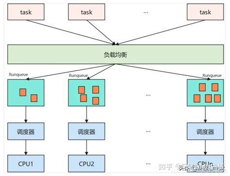 o 1 调度器：linux2 6版本的核心算法 linux o 1 调度 csdn博客