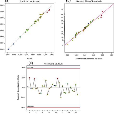 Diagnostic Plots Of Model Adequacy Predicted Versus Actual Plots A Download Scientific