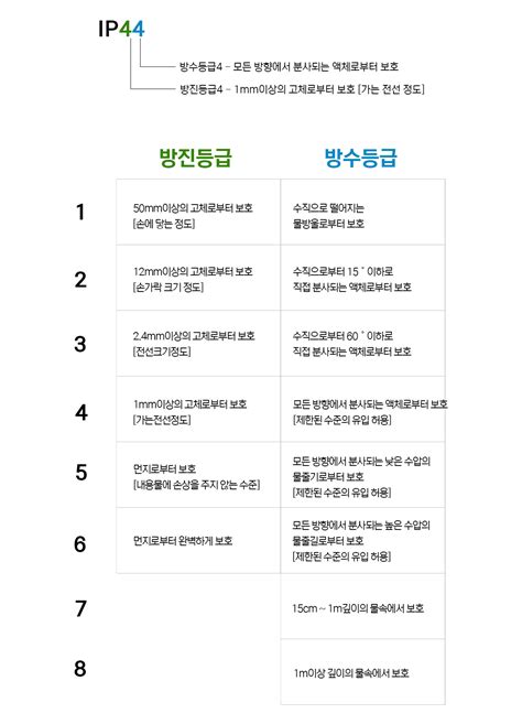 방수 방진 Ip 등급 가이드