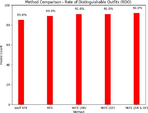 Figure 3 From A Comparison Between Key Frame Extraction Methods For