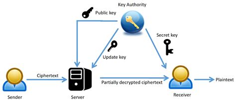cryptography free full text revocable identity based encryption and server aided revocable