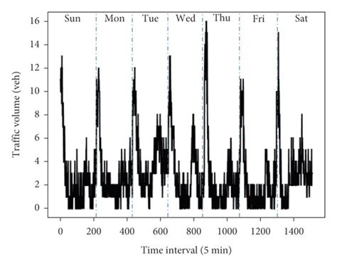 Spatial Temporal Characteristics Analysis Of Urban Traffic Data A