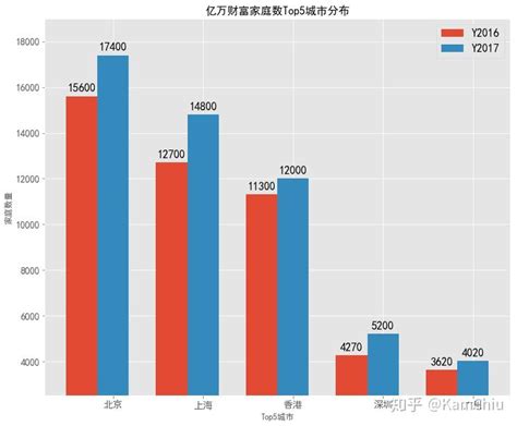 matplotlib可视化柱状图 知乎