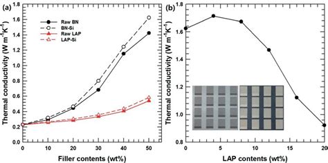 Thermal Conductivities Of Composites A The Function Of Filler Download Scientific Diagram