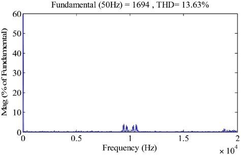 Frequency Spectrum Of 11 Level Inverter Download Scientific Diagram
