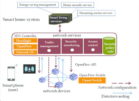 Sdn Based Smart Home System Openflow Enabled Download Scientific