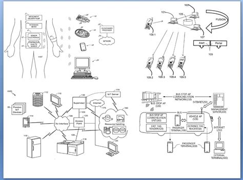 Iot Business Insights From Patents