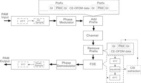 Ce Ofdm Transmitter Receiver Structure Download Scientific Diagram