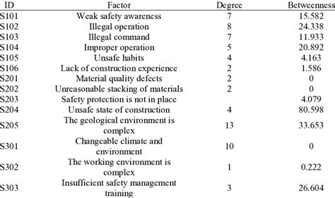 betweenness calculation of safety influencing factors download
