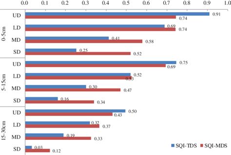Sqi Of The Tds And Mds Full Size Doi 10 7717 Peerj 13100 Fig 4