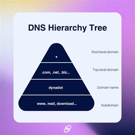 Domain Name System Dns Basics Understanding The Internets Address