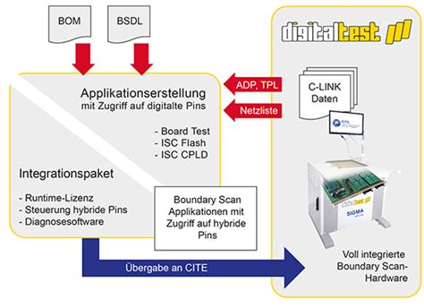 Testsysteme Boundary Scan Ict Digitaltest Gmbh