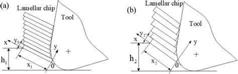 A B Schematic Drawing Of The Lamellar Chip Formation Download