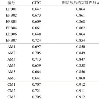 Summary table of reliability test results for each scale 表 各量表信度检验值汇总表 Download Scientific