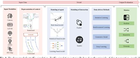 Figure 1 From Data Driven Traffic Simulation A Comprehensive Review Semantic Scholar