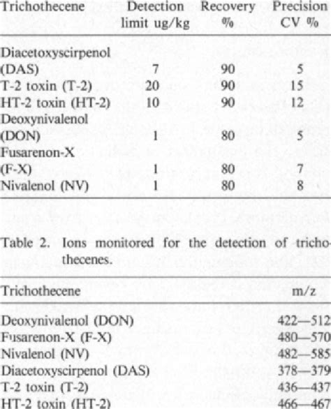 Quantitative Determination Of Trichothecenes In Feeds By Glc Ecd