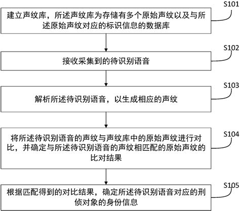 Method Device And Equipment For Case Detection Assisted Through Voiceprint Eureka Patsnap