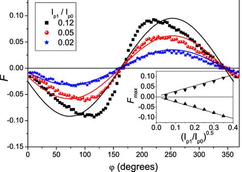 Color Online Experimental Symbols And Theoretical Lines Fractional