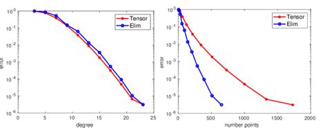 Comparison of the tensor product rules with the rules of table Ω T Download Scientific