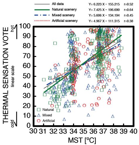 Shows The Relationship Between Mean Skin Temperature And Thermal Download Scientific Diagram