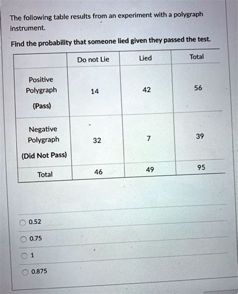 Solved The Following Table Results From An Experiment With Polygraph