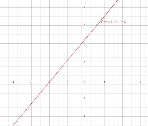 Use A Graphing Utility To Draw The Graph Of Each Of The Foll Quizlet