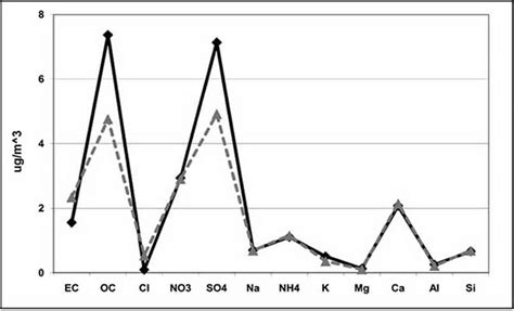 Calculated Results Dashed Line Compared With Measured Values