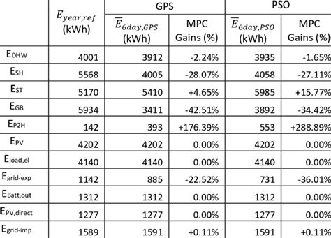 essential yearly energy values in kwh a in reference case and the download scientific diagram
