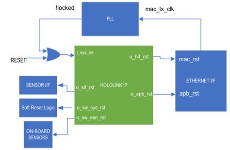 Clocking And Reset Nvidia Docs
