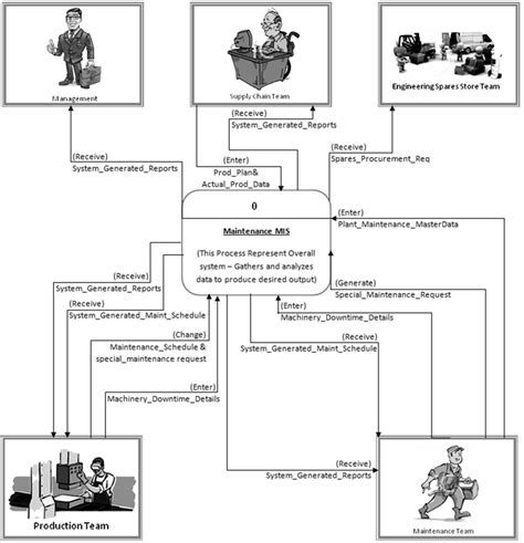 Project Scope Above Figure Shows Level Zero Data Flow Diagram Which Download Scientific Diagram