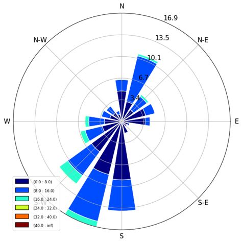 Data Science I