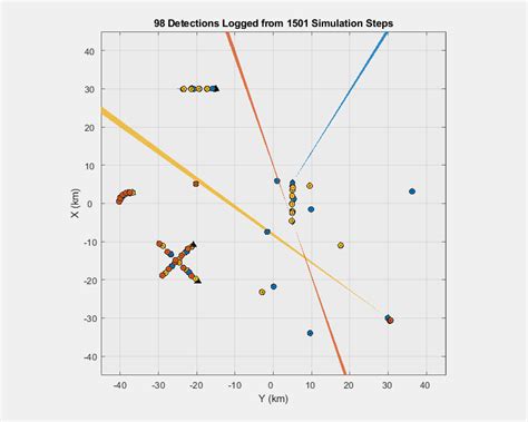 Multiplatform Radar Detection Generation Matlab And Simulink