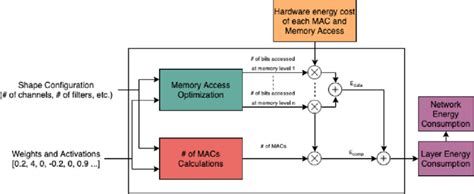 Architecture Of Proposed Power Estimation Source Adapted From Yang Et Download Scientific