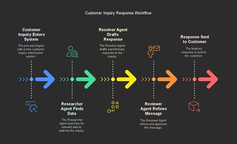 Ai Agents Crash Course Part 1 Understanding And Implementing Ai Agents Abhishek Sisodia