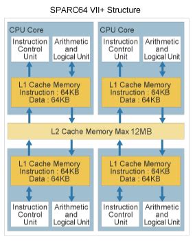 Multi Core Processor SPARC Series Fujitsu Global