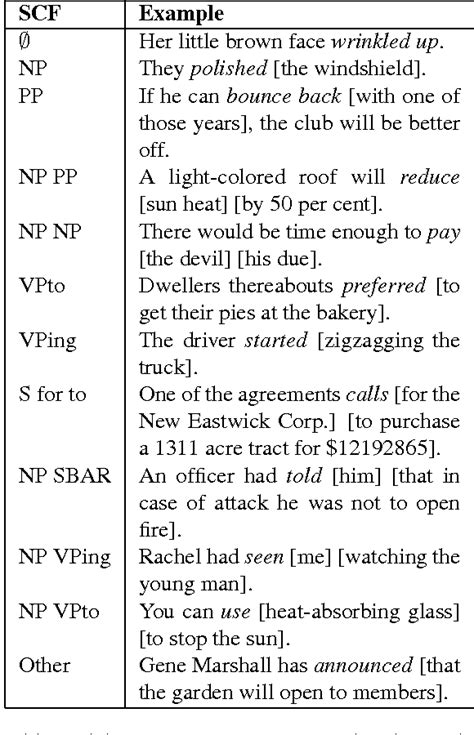 Table 1 From Using Verb Subcategorization For Word Sense Disambiguation