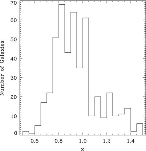 Histogram Showing Redshift Distribution Of All 468 Galaxies Included In Download Scientific
