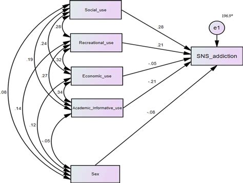 Modeling And Interconnectedness Estimation Of Purposes For Internet Use Download Scientific