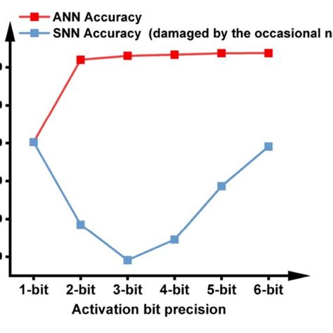 Ann Accuracy After Quantization Training With Different Bit
