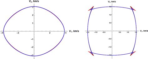 Group Velocity Surfaces For P Left And Sv Waves Right Elastic Download Scientific Diagram