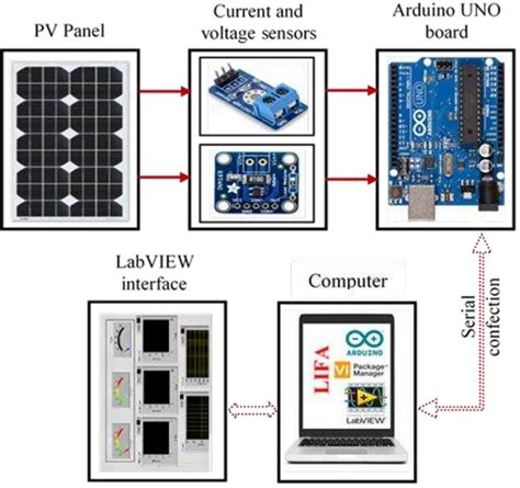 22 Schematic Diagram Of Labview And Arduino Based