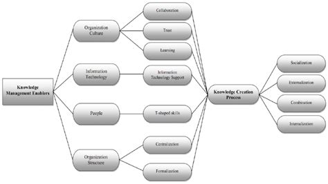 Relationships Among Knowledge Management Parameters Download