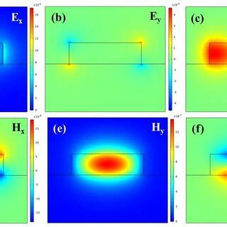 Field Components Of Bulk Rectangular Waveguide A Ex B Ey C Ez