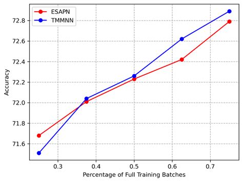 testing accuracy based on different percentage of full training batches