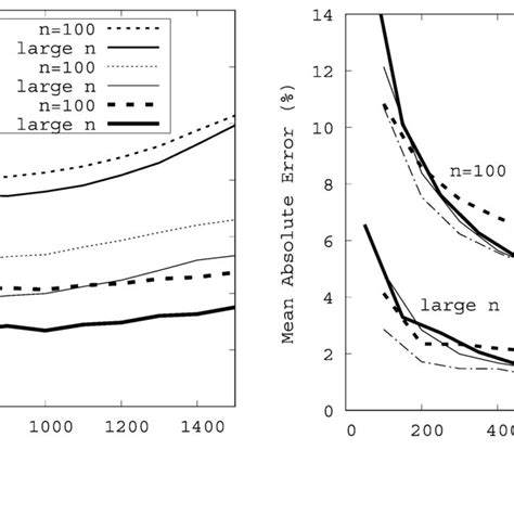 The Effect On Estimation Errors When Estimating All Packet Sizes Using