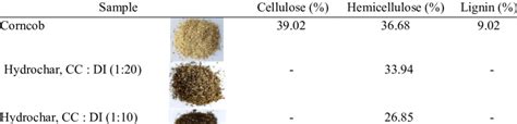 Fibre Composition Of Corncob And Hydrochar Download Scientific Diagram