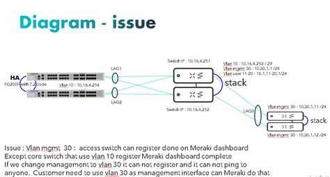 can we use ip on interface vlan to register meraki dashboard the